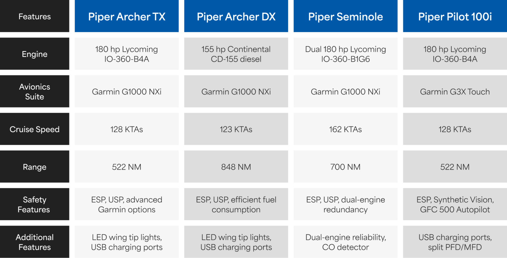 Which Piper Trainer Aircraft Is Best for Me? | Piper Aircraft